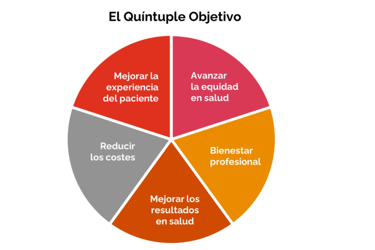 Quintuple aim: promover la equidad en salud - Observatori La gestió importa
